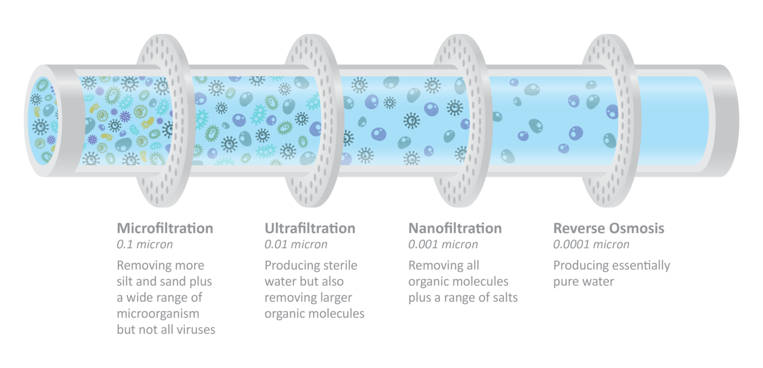 HyPURE® Membrane Technology - Hydroflux Epco Australia